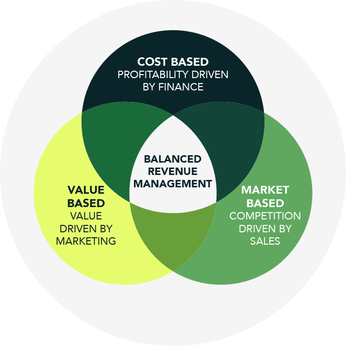 Cost Based Pricing Market Based Pricing Pricing Examples