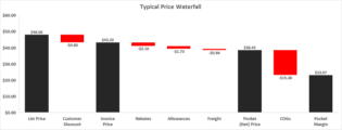 Guide to Price Waterfalls | Create Price Waterfall Analysis