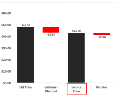 Guide to Price Waterfalls | Create Price Waterfall Analysis