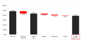 Guide to Price Waterfalls | Create Price Waterfall Analysis
