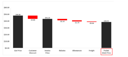 Guide to Price Waterfalls | Create Price Waterfall Analysis
