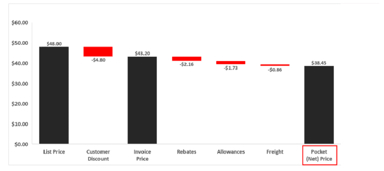 Guide to Price Waterfalls | Create Price Waterfall Analysis