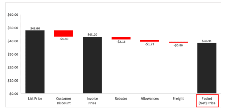 Guide to Price Waterfalls | Create Price Waterfall Analysis