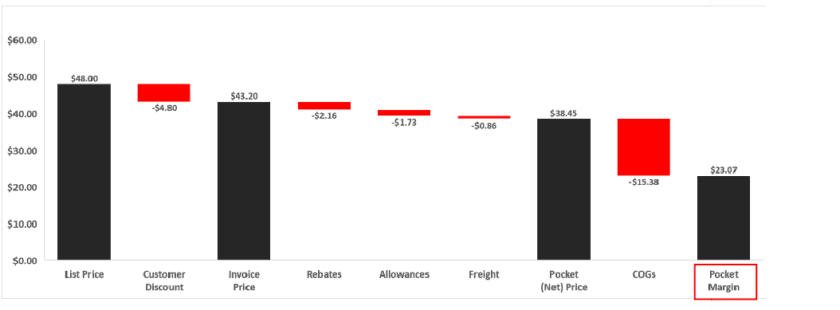 Guide to Price Waterfalls | Create Price Waterfall Analysis
