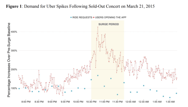 What is Surge Pricing? | Uber's Surge Pricing Model