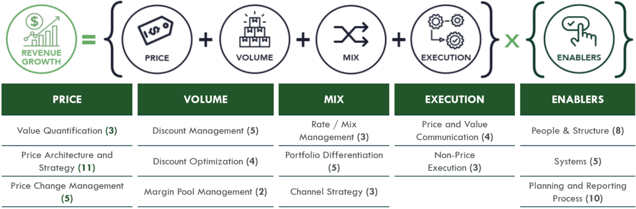 Gauging Your Organizations Revenue Management Capabilities