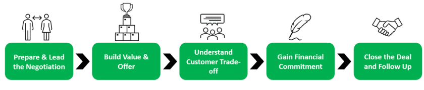 5 Effective Steps to Master Negotiation