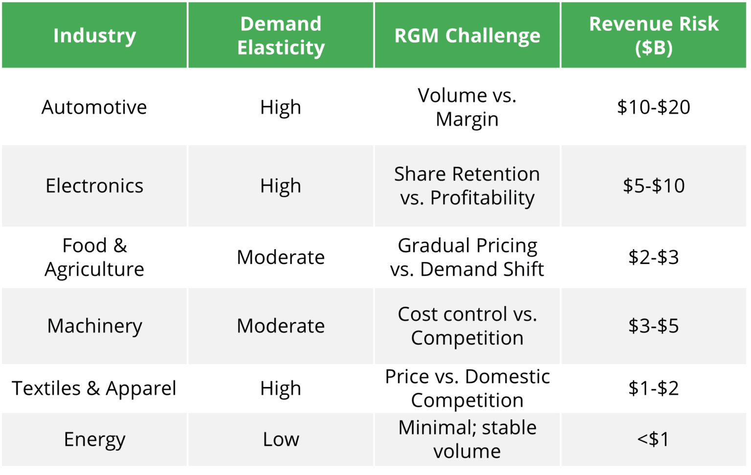 Navigating Tariffs: Industry Impacts and Revenue Strategies