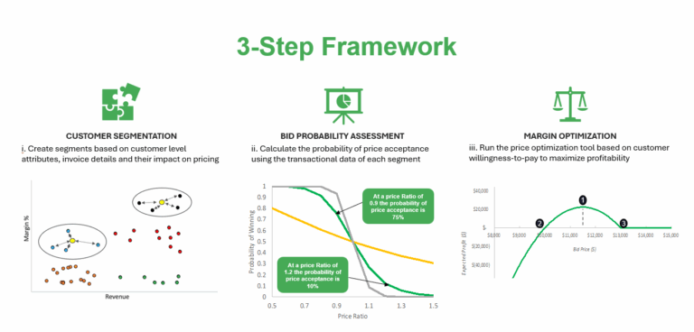 Bid Price Optimization for a Leading Industrial Manufacturer